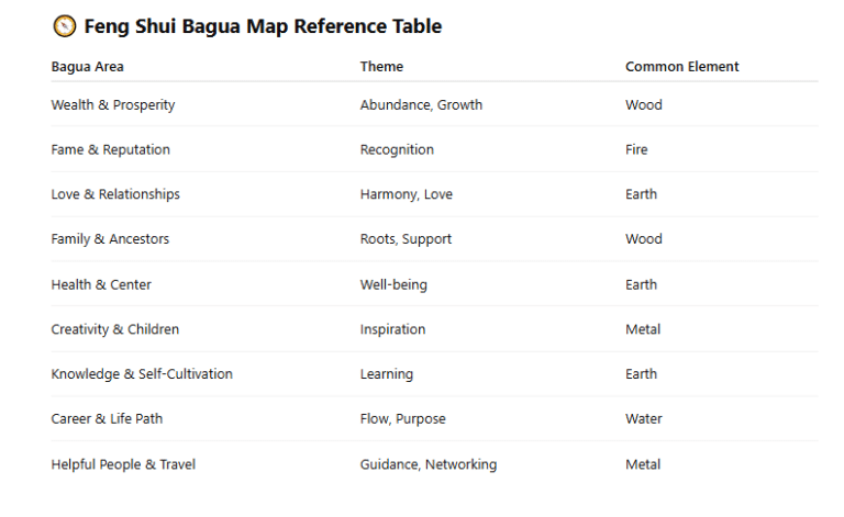 Feng Shui Bagua Map Made Simple: Balance Every Room